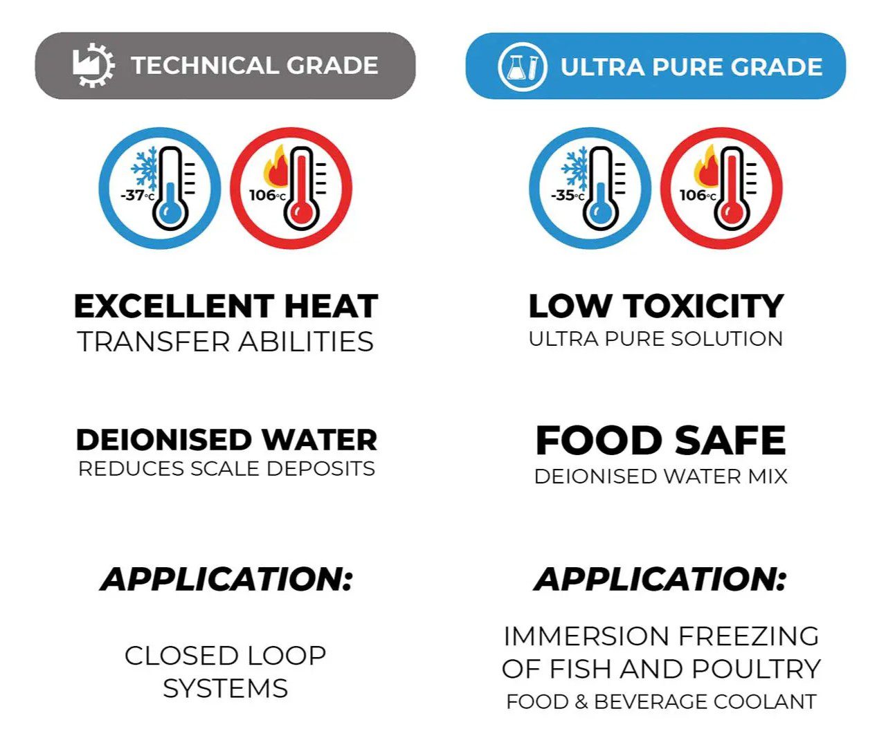 Antifreeze Coolant - Ultra Pure & Technical Grade - Fluid Science