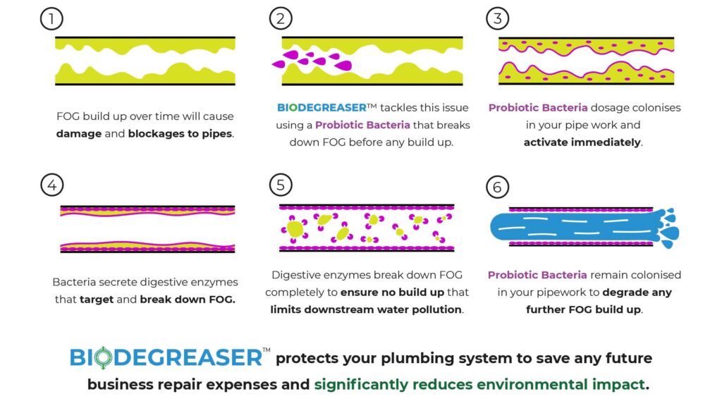 Heavy Duty Kitchen Degreaser for Industry – BIODEGREASER™