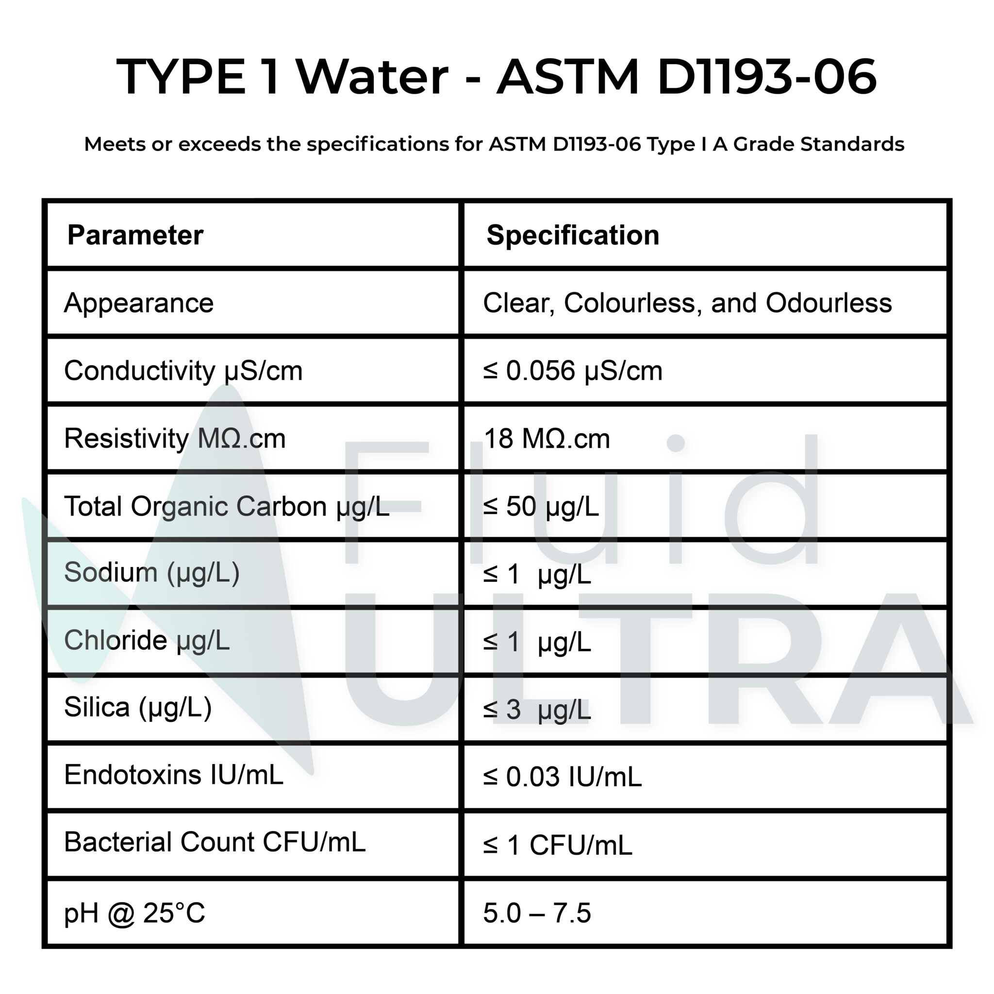 TYPE 1 Water - ASTM D1193-06 - Fluid Science